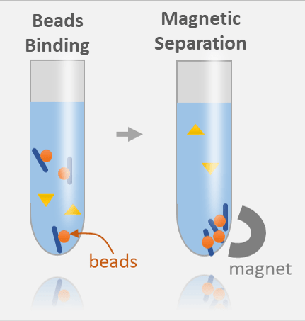 Cat# 0149 One-Step Deproteinizing Sample Preparation | Hygia Reagents, Inc.